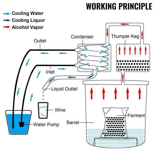 VEVOR Still instructions: Manual With Bonus PDF - VEVOR Blog